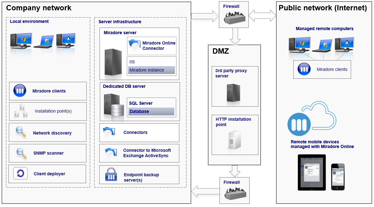 Infrastructure examples