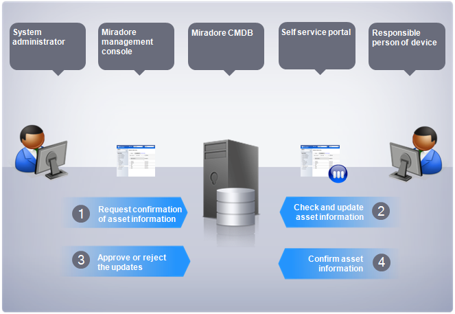Asset information update and confirmation
